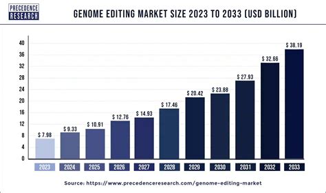 Genome Editing Market Size To Worth USD Billion By