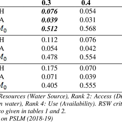 Multidimensional Water Poverty Index Along With Sensitivity Analysis Download Scientific Diagram