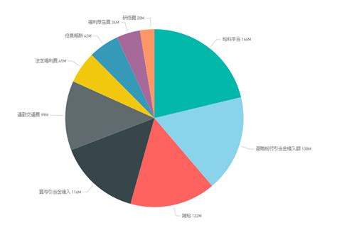 Power Bi で行う予実管理の形。実例で分かりやすく解説 予実管理クラウドdiggle ディグル