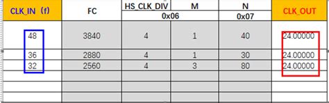 DS90UB935 Q1 If There Is Any Difference When CLK OUT Is The Same Frequency Error Is 0