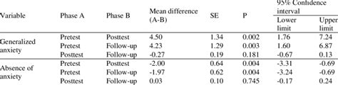 Lsd Post Hoc Test Results Of Pairwise Comparisons Download Scientific
