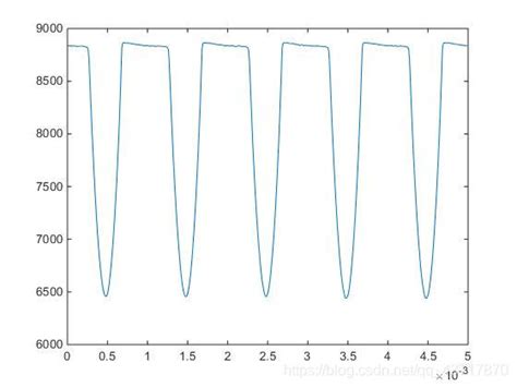 Matlab计算波形的总谐波失真 Thd（附完整代码）matlab Thd函数 Csdn博客