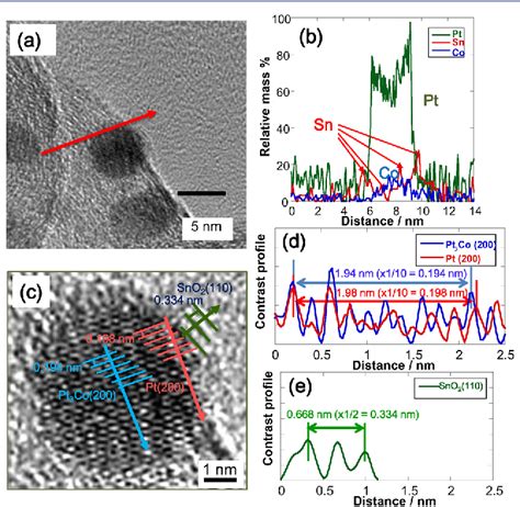 Figure 3 From Surface Regulated Nano Sno2pt3coc Cathode Catalysts For