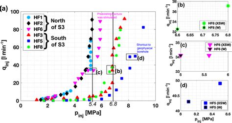 A The Injection Flow Rate Q Inj Vs Interval Pressure P Inj At