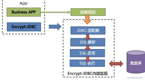 shardingsphere4 1 1：sharding jdbc数据加密及spi加密策略实现 掘金
