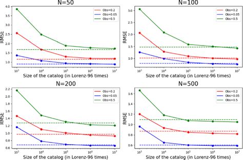 Rmse For The Two Approaches Using Different M Obs And N Dashed Lines