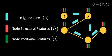 Graph Neural Networks Gnns With Learnable Structural And Positional Representations Gnn Lspe