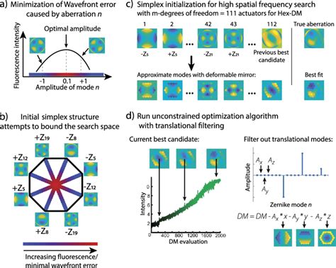 A For Small Amplitudes Of The Wavefront Error The Intensity Of