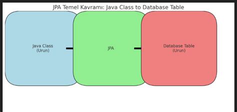 Jpa Java Persistence Api Java Dünyasının Sihirli Köprüsü