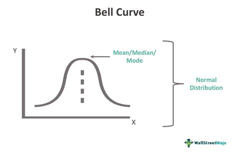 Bell Curve Meaning Graph Formula Example