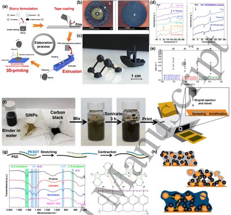 The Applications Of 3d Printed Graphite Based And Silicon Based Anode Download Scientific