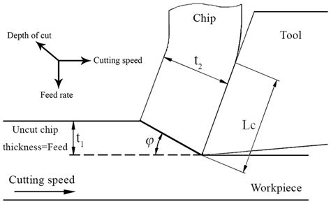 How To Measure Chip Thickness Before Machining In Orthogonal Cutting Researchgate