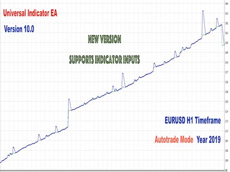 Universal Indicator Ea For Your Indicator Mt4 Unlimited