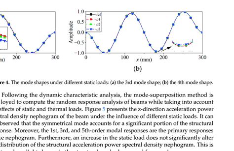 The First Five Mode Frequencies Under Different Static Loads Hz