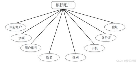 Javavue计算机毕业设计atm自动取款机系统 银行自助服务系统的设计与实现 基于web的atm在线管理系统在一个银行系统中客户可以
