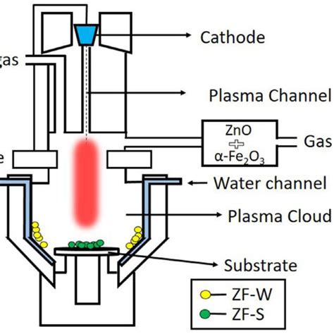 Schematic Diagram Of The Dc Plasma Torch Download Scientific Diagram