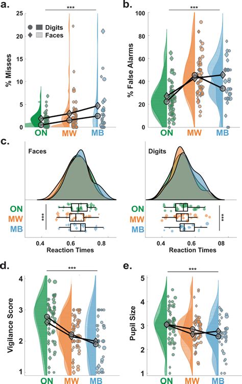 Low Arousal Is Associated With Attentional Lapses Characterized By Download Scientific Diagram