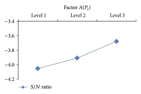 Diagram Of Mean Effect Of The Sn Ratio For Small Problem In Genetic Download Scientific