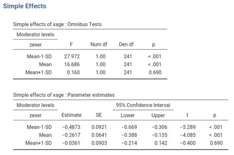 multiple regression moderated regression and simple slopes