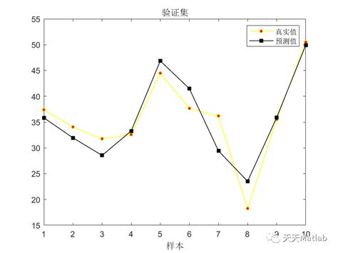Matlab 粒子群算法优化门控循环单元 PSO GRU 的数据回归预测 智源社区