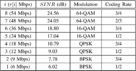Table 1 From Understanding And Improving The Spatial Reuse In Multihop Wireless Networks
