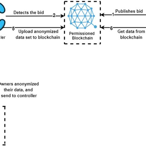 An Overview Of Data Sharing Working Download Scientific Diagram