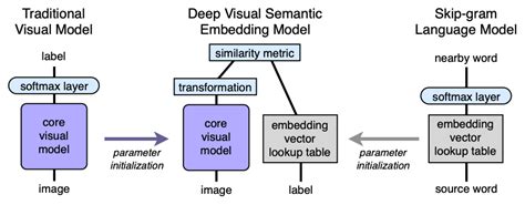paper summary devise a deep visual semantic embedding model by mike