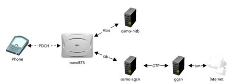 OpenBSC GPRS Cellular Network Infrastructure Open Source Mobile Communications