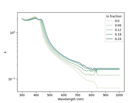 InGaAs Material Data Is Incorrect Issue 255 Qpv Research Group Solcore5 GitHub