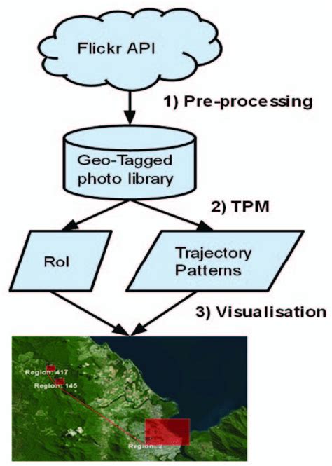 Framework Of Frequent Trajectory Pattern Mining Userid Of Photos Download Scientific