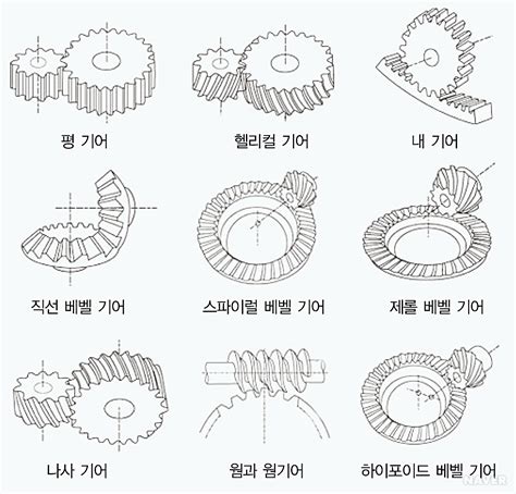 기어 Gear 네이버 블로그