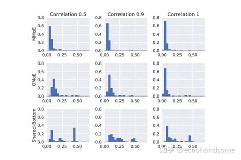 Modeling Task Relationships In Multi Task Learning Withmulti Gate Mixture Of Experts （mmoe论文翻译） 知乎