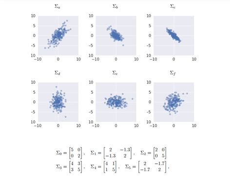 solved match each set of samples with the covariance matrix