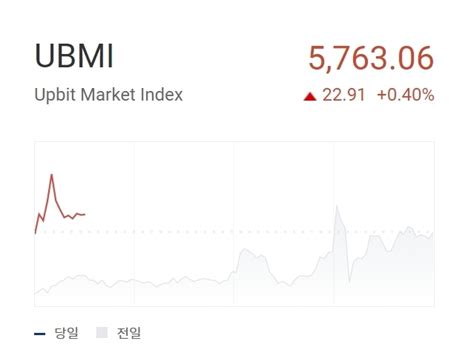 업비트빗썸코인원코빗고팍스 5대 가상자산거래소 코인 거래량 폭락업비트 하루 거래량 70 폭락 코인시장 붕괴 위기