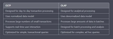 Aman Bhagat On Linkedin Sql Data Sql Interviewquestions Olap Oltp Databases Datanalytics