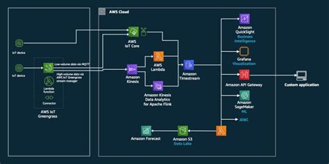 Amazon Timestream AWS Database Blog