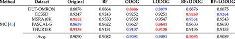 Auc Score Comparison For Each Method Used In The Experiment Red And