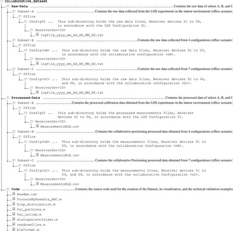 Directory Tree Of The Database And Download Scientific Diagram