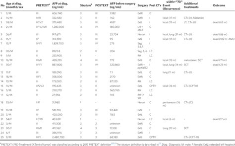 Cases With Microscopically Positive Margin At Surgery Download Scientific Diagram