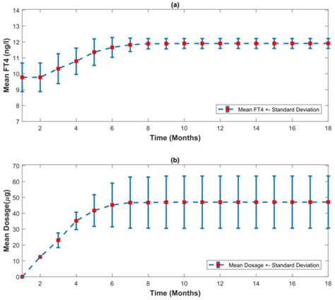 Bioengineering Free Full Text Automatic Levothyroxine Dosing