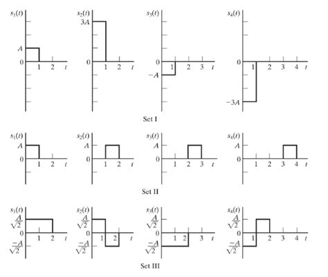 Solved 91 The Lowpass Equivalent Signal Waveforms For Three