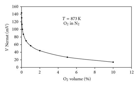 modeled nernstian response for an imaginary sensor with an air