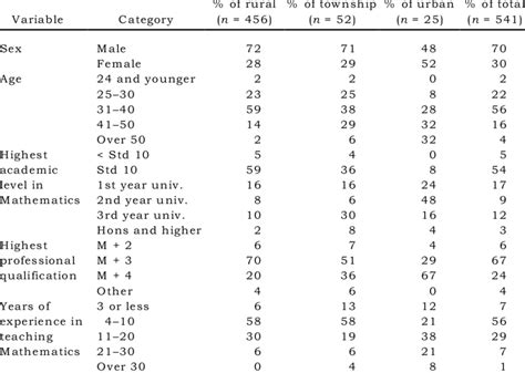 Teachers Sex Age Qualifications And Years Of Experience In Teaching Download Table Teachers Sex Age Qualifications And Years Of Experience In Teaching Download Table