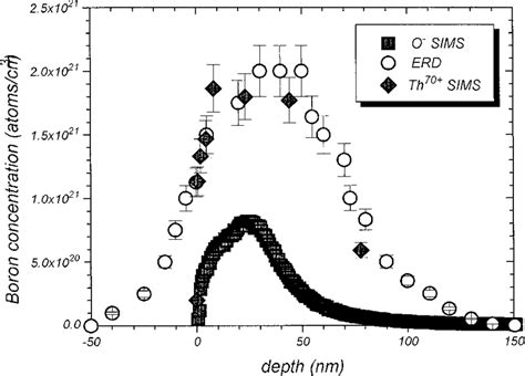 Boron Concentration In The B Sio 2 Si Films As Determined By Highly Download Scientific
