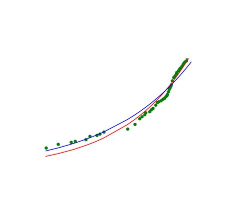 Python How To Apply Weight Curve With Curve Fit Stack Overflow