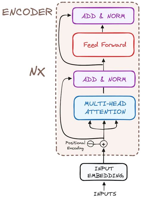 The Transformers Architecture In Detail Whats The Magic Behind Llms