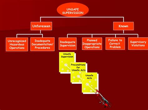 Ppt Human Factors Analysis And Classification System Hfacs