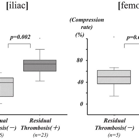 Incidence Of Iliac Compression According To Gender P003 Chi Square