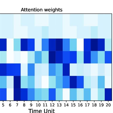 Attention Weight Distribution Download Scientific Diagram