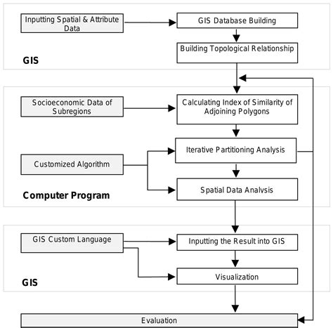 A Schematic Procedure Of Zonal Aggregation With Gis And